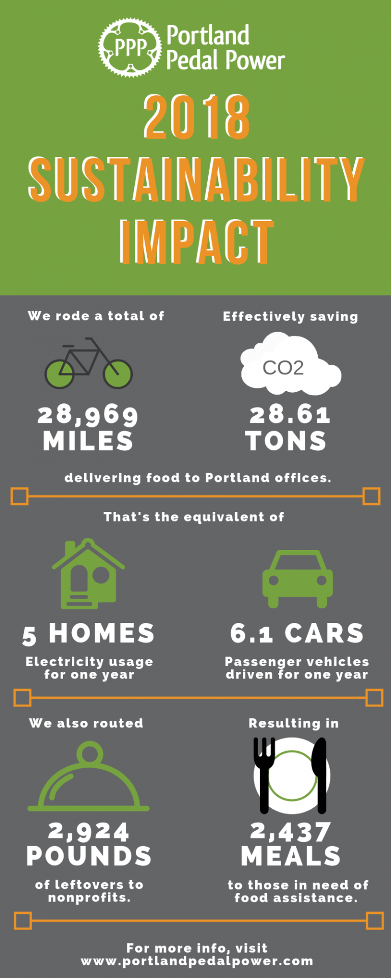 2018 Sustainability Impact Report - Portland Pedal Power